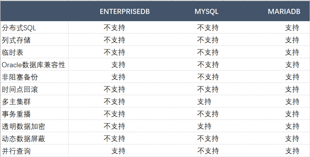 MariaDB企业版比较 - 虹科云科技