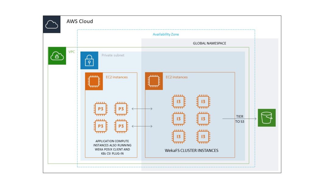 AWS上的高性能计算 | 艾体宝