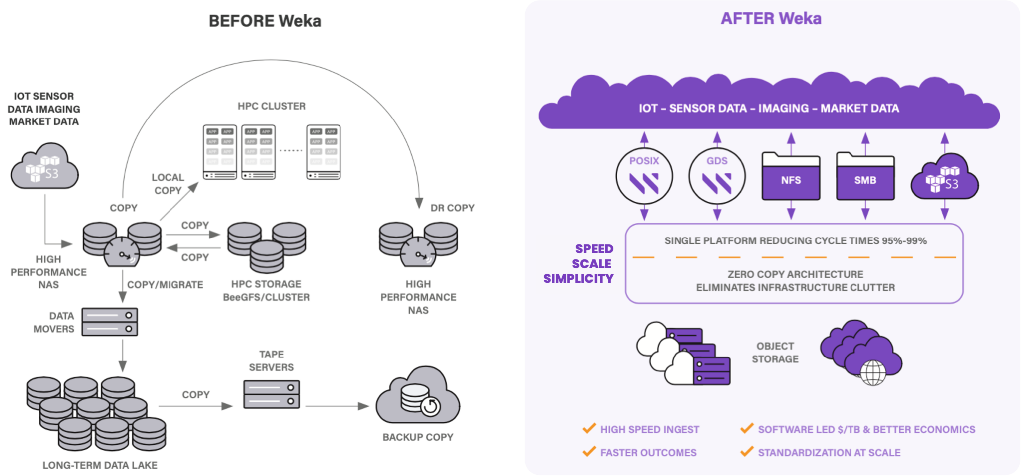 Weka如何运作 - 虹科云科技