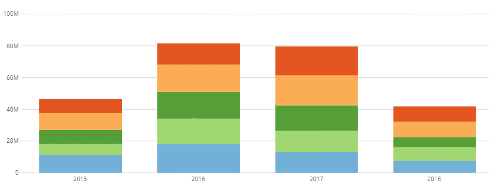 Domo图表示例 - 虹科云科技