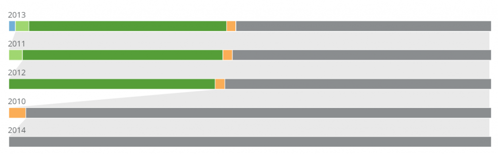 Domo图表示例 - 虹科云科技