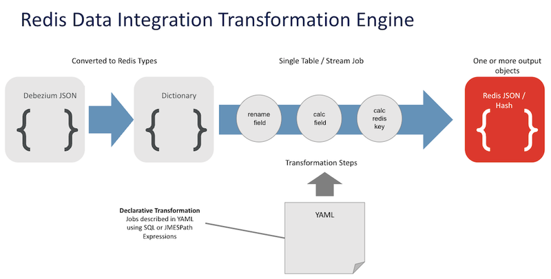 什么是Redis数据集成（RDI）？ - 虹科云科技